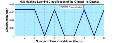 Knn Classification Of The Original Iris Dataset With Classification