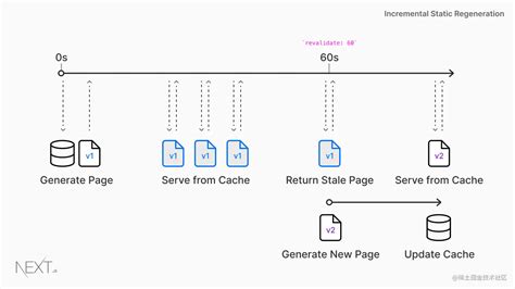 使用Next js进行增量静态再生ISR的完整指南一年前Next js 发布了对静态网站生成SSG的支持 掘金