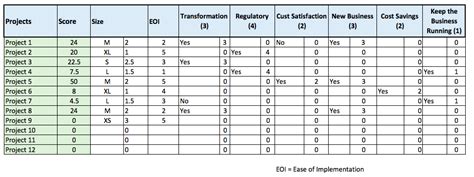 A Project Prioritization Matrix Can Reduce Project Selection Struggles Project Bliss