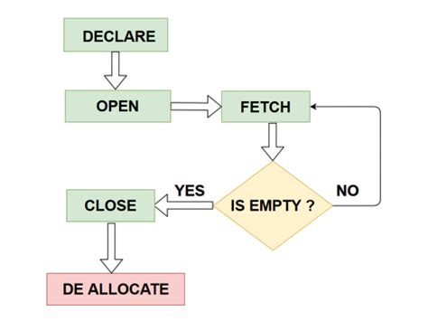 Cursors In Sql Learn Step By Step With Examples Updated 2025