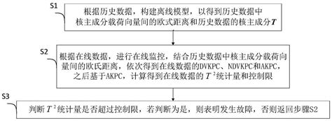 一种基于自适应核主成分分析的化工过程故障检测方法与流程