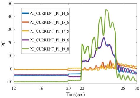 Figure 8 From Faulted Line Identification In Power Network Using Unsupervised Machine Learning