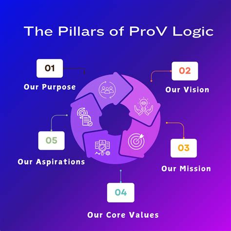 Prov Logic On Linkedin 🌟 The Pillars Of Prov Logic 🌟 Every Great