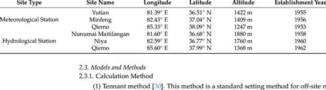 Meteorological And Hydrological Station Information Download