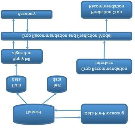 Agricultural Crop Recommendation Based On Productivity Andseason Issuu