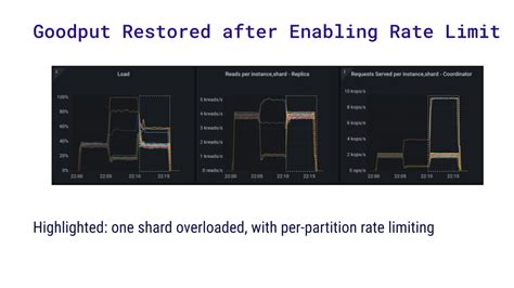 Retaining Database Goodput Under Stress With Per Partition Query Rate