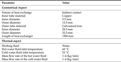 Table 1 from Design Optimization of Counter-Flow Double-Pipe Heat Exchanger Using Hybrid ...