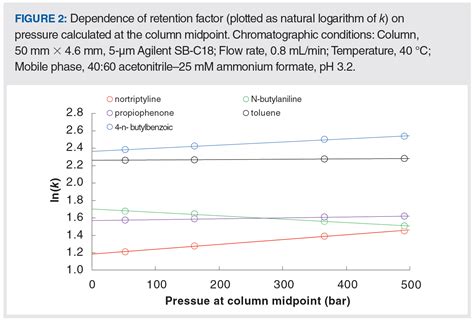Retention Factor Is Independent Of Pressure In Liquid Chromatography Right