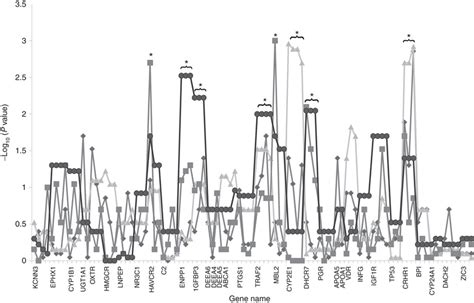 Nonparametric Linkage Npl Single Point Sp And Multipoint Mp