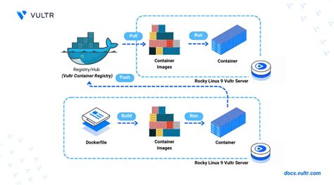 how to install docker on rocky linux 9 vultr docs