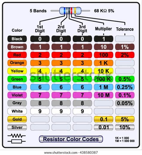 Vektor Stok Five Band Resistor Color Code Tanpa Royalti 438580387 Shutterstock
