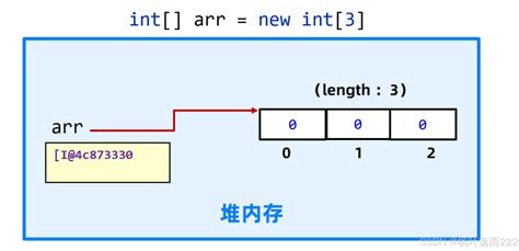 04java数组纯小白也能学会，附带项目实战）java数组实例 Csdn博客