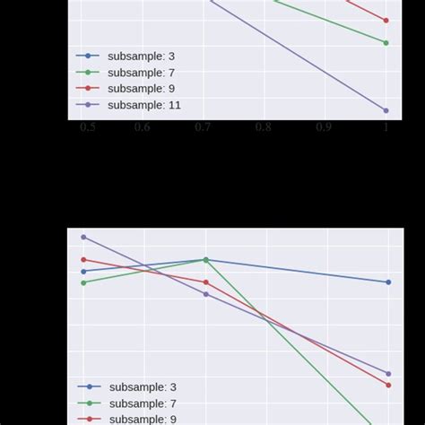 grid search for dt model with their hyper parameters using a all