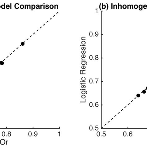 Roc Curves For The Logistic Regression Based Models Showing The True Download Scientific