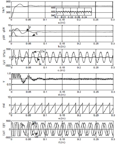 Asoka Technologies Virtual Flux Direct Power Control For Pwm Rectifiers Based On An Adaptive