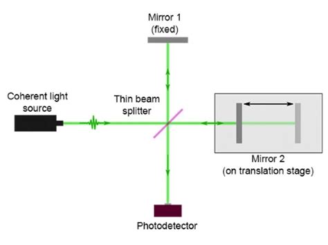 What Are Interferometers GoPhotonics Com