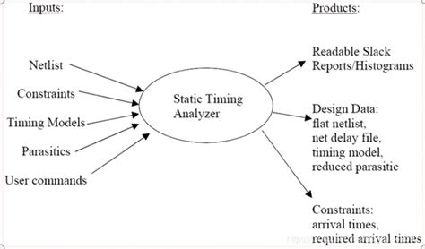 静态时序分析——基础概念时序分析公式 Csdn博客