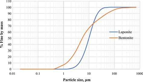 particle size distribution psd of laponite and bentonite download