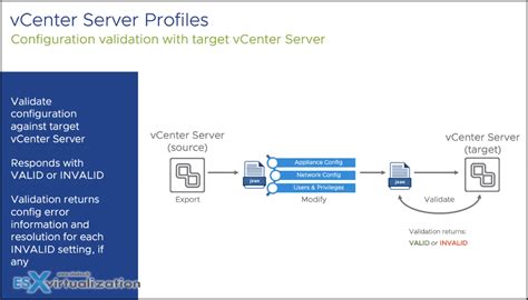 Vmware Vcenter Server 70 Profiles Esx Virtualization