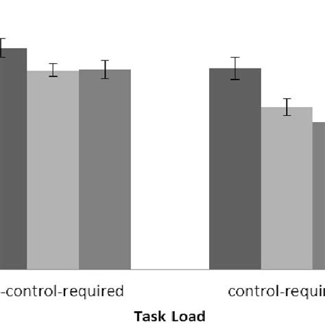 Accuracy Data Number Of Targets X Task Load Error Bars Represent Download Scientific Diagram