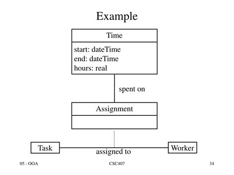 Ppt Evolution Of Object Oriented Development Methods Powerpoint