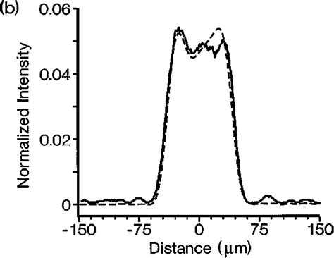 Theoretical And Measured Diffraction Patterns Measured Intensity