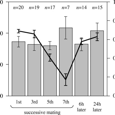 Lifetime Fecundity And Offspring Sex Ratio Proportion Of Females Of