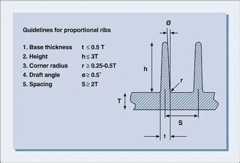 Plastic Rib Design Guidelines Zetarmold