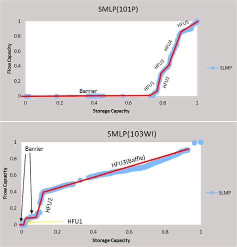 The Modified Lorenz Plot For Wells 101p And 103 Wi Well 101p Contains Download Scientific