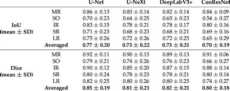 Segmentation Performance Of Four Dl Models On 151 Test Images Iou And Download Scientific