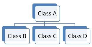 Hierarchical Inheritance Definition With Example In C Net ASP NET Examples
