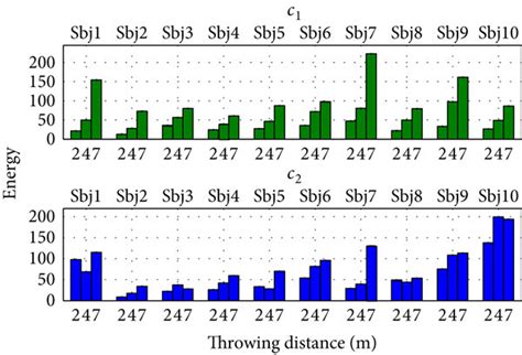 Combination Coefficient Energy Per Subject And Throwing Distance The