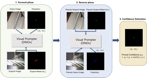 논문 리뷰 Cycle Consistency Uncertainty Estimation for Visual Prompting based One Shot Defect
