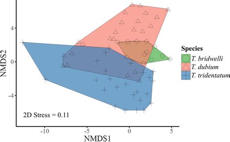 Non Metric Multidimensional Scaling Of The Spider Prey Composition See Download Scientific