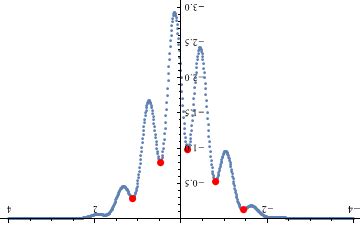 Mathematical Optimization How To Find Local Minima Of Data Using Peakdetect Mathematica