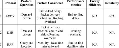 Comparison Table Of Real Time Routing Protocols For Wsns Download Table