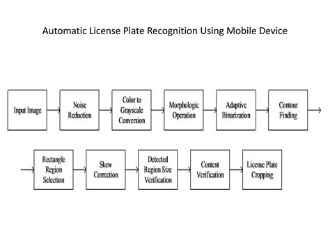 Literature Review On License Plate Recognition System Pptx