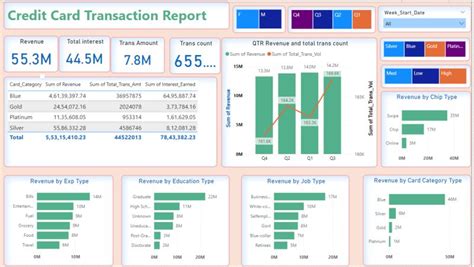 Jayant Nayan On Linkedin Powerbi Dataanalytics Creditcard Datavisualization…