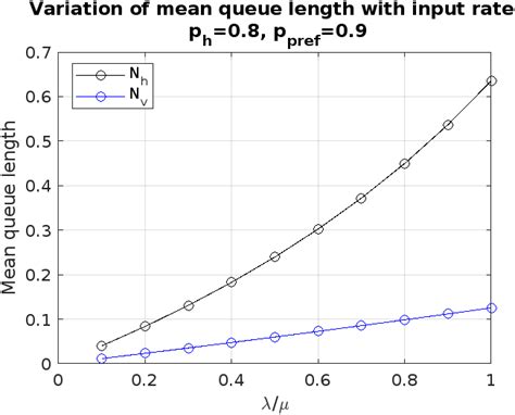 variation of mean queue length with λ download scientific diagram