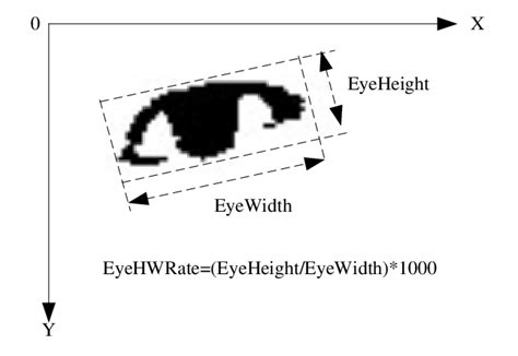 The Ratio Of Eye Height And Eye Width If 27 Download Scientific Diagram
