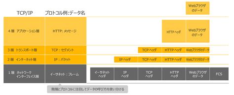 Tcp Ipとは？通信プロトコルの階層モデルを図解で解説 Itコラム｜アイティーエム株式会社