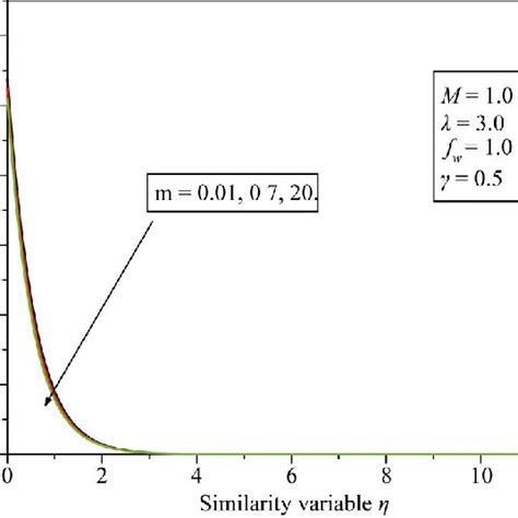 Temperature Profile θ η Vs Similarity Variable η For Different Values