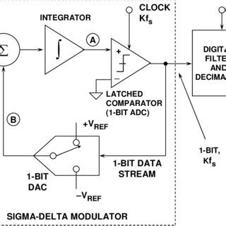 PDF ADC Architectures III Sigma Delta ADC Basics
