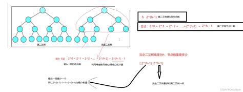 C语言数据结构 二叉树1认识数、二叉树、堆及堆的代码实现 Csdn博客