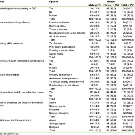 Chi Square Test For Comparison Between Genders Download Scientific Diagram