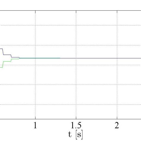 Clock Skew Convergence Behaviors Of The Two Nodes Download