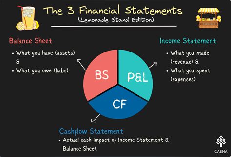 How To Interpret Startup Financial Statements Caena