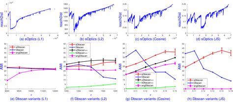 Scalable Dbscan With Random Projections · Neurips 2024