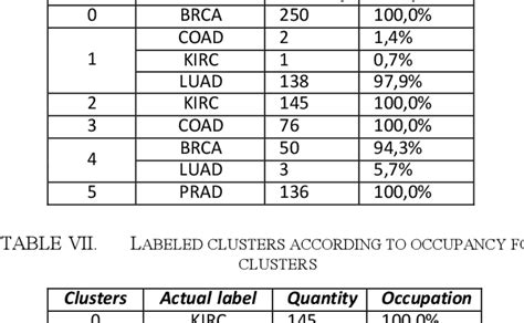 Table Vi From Machine Learning Clustering For Cancer Analysis Employing Gene Expression Data