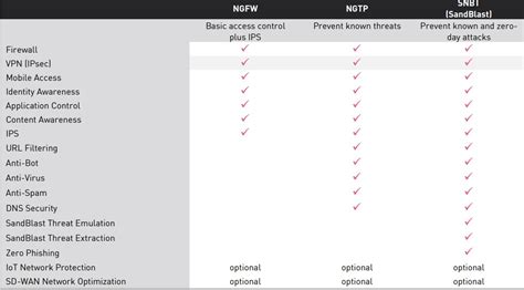 Thiết Bị Tường Lửa Checkpoint 9200 Technologys Solutions